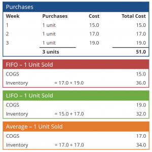Inventories Definition - Financial Edge