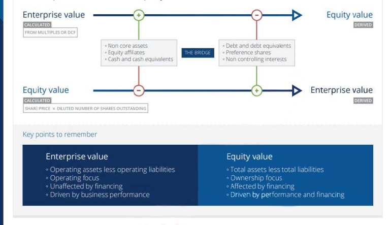 Equity and Enterprise Value Bridge - Financial Edge