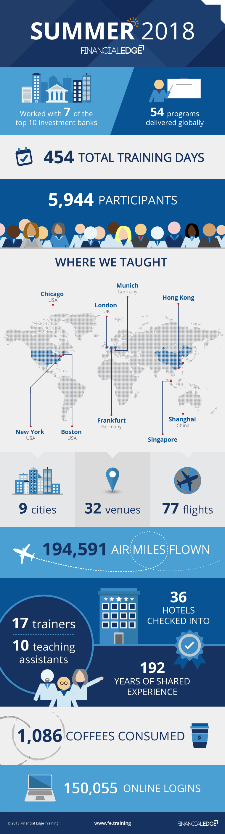 Financial Training Infographic: Summer 2018 at FE - Financial Edge