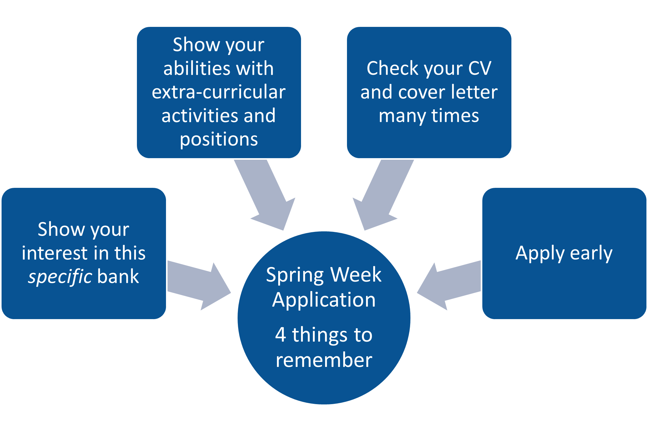Investment Banking Careers - Spring Week Internships - Financial Edge