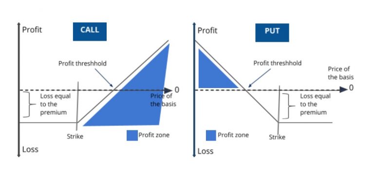 What is Options: Definition, Types, Strategies & Example