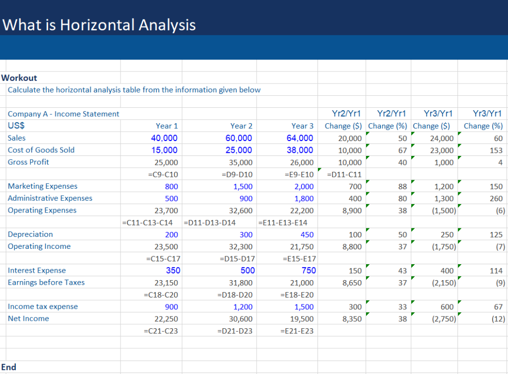 Horizontal Analysis Definition Formula Example In Excel