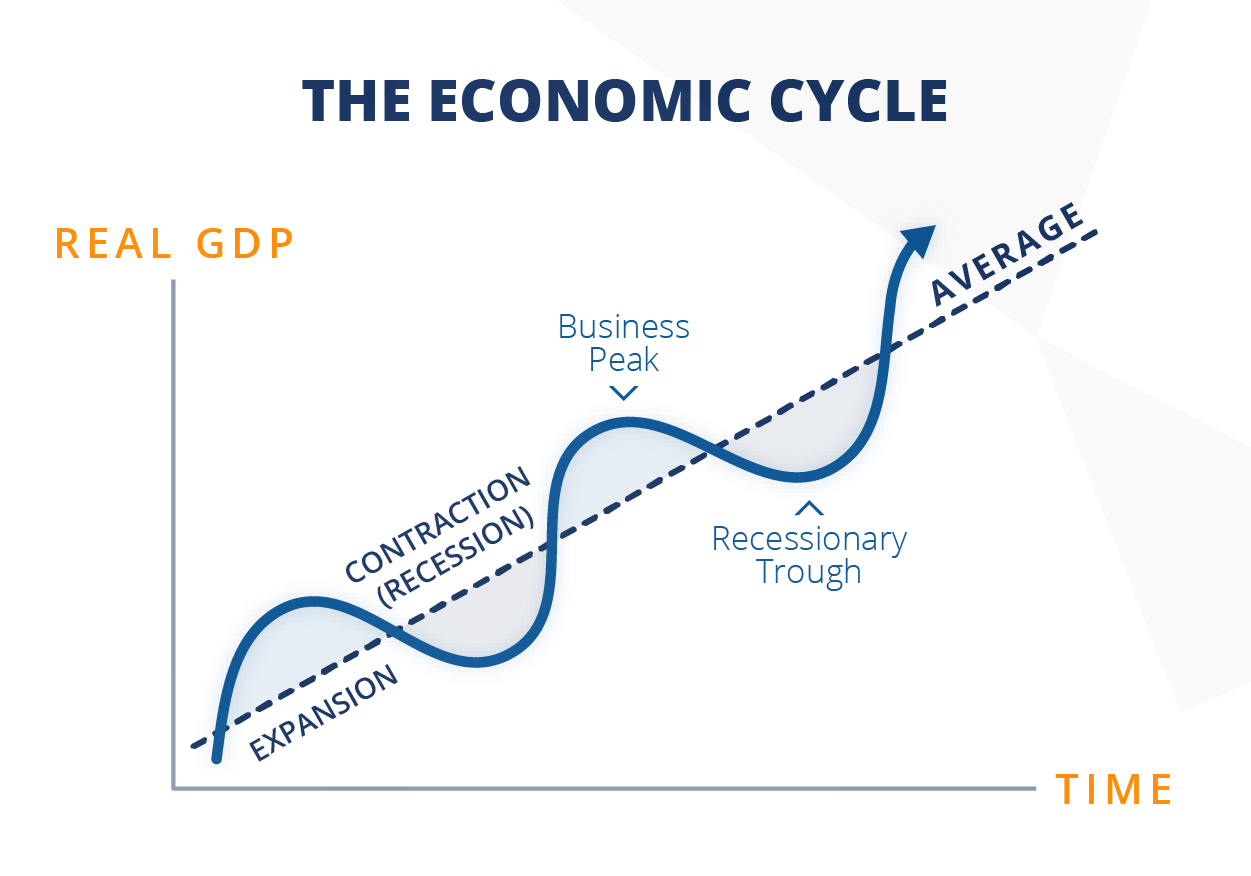 Stages Of The Economic Cycle Financial Edge
