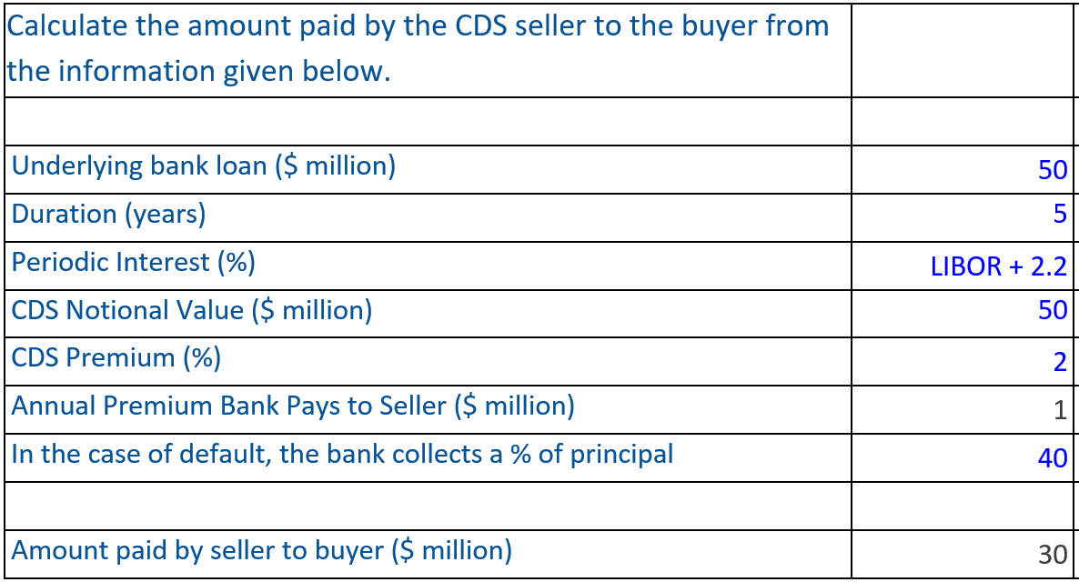 Credit Default Swaps - Financial Edge