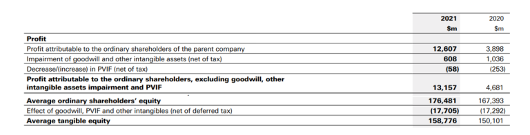 Return on Tangible Equity - Financial Edge