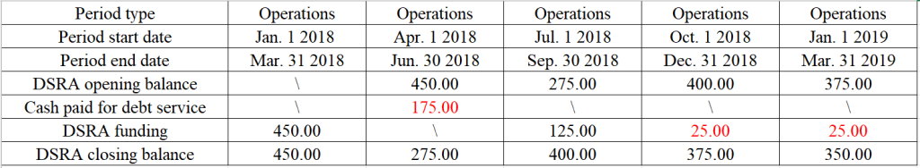 Debt Service Reserve Account - Financial Edge