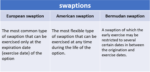 Swaptions - Definition, Types, Features Examples