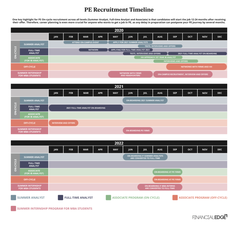 Private Equity Associate: The Recruitment Timeline - Financial Edge
