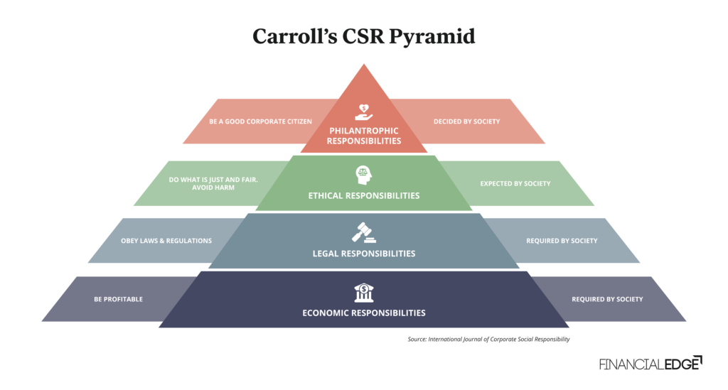 Corporate Social Responsibility - Financial Edge